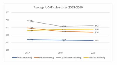 UCAT Precision Revision | 6med