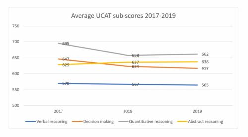 UCAT Precision Revision | 6med