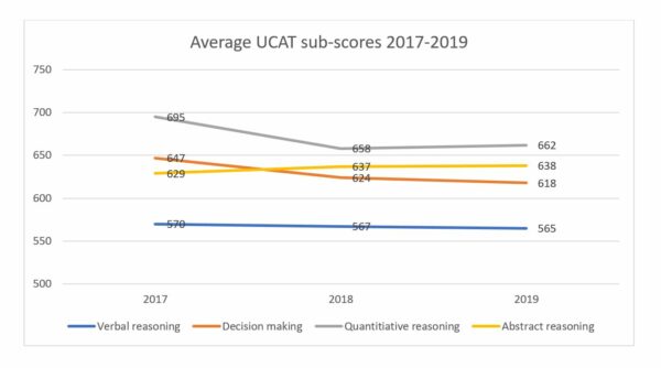 UCAT Precision Revision | 6med