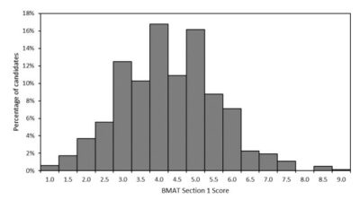 BMAT: Scoring & Results 2023 [The Definitive Guide]