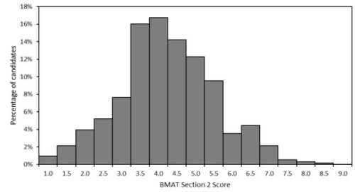 BMAT: Scoring & Results 2023 [The Definitive Guide]