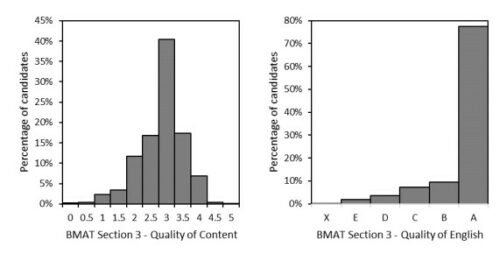 BMAT: Scoring & Results 2023 [The Definitive Guide]