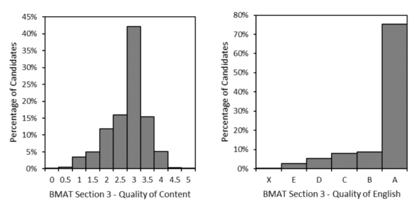 BMAT: Scoring & Results 2023 [The Definitive Guide]