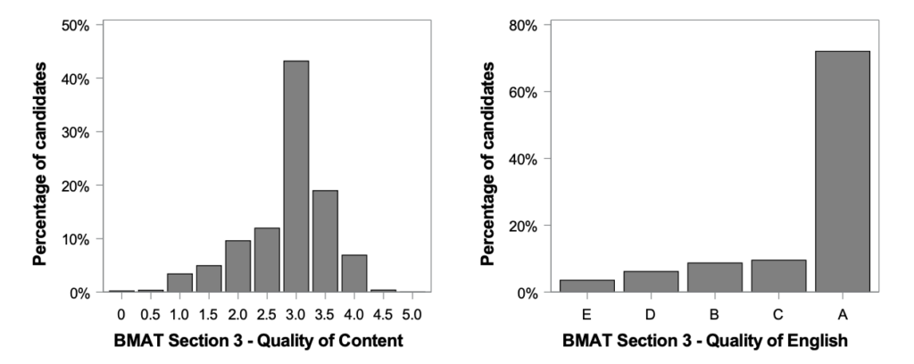 BMAT: Scoring & Results 2023 [The Definitive Guide]