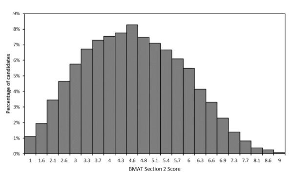 BMAT: Scoring & Results 2023 [The Definitive Guide]