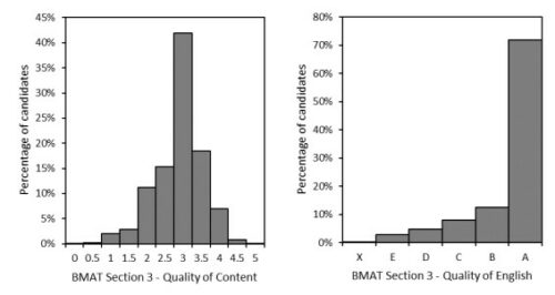 BMAT: Scoring & Results 2023 [The Definitive Guide]