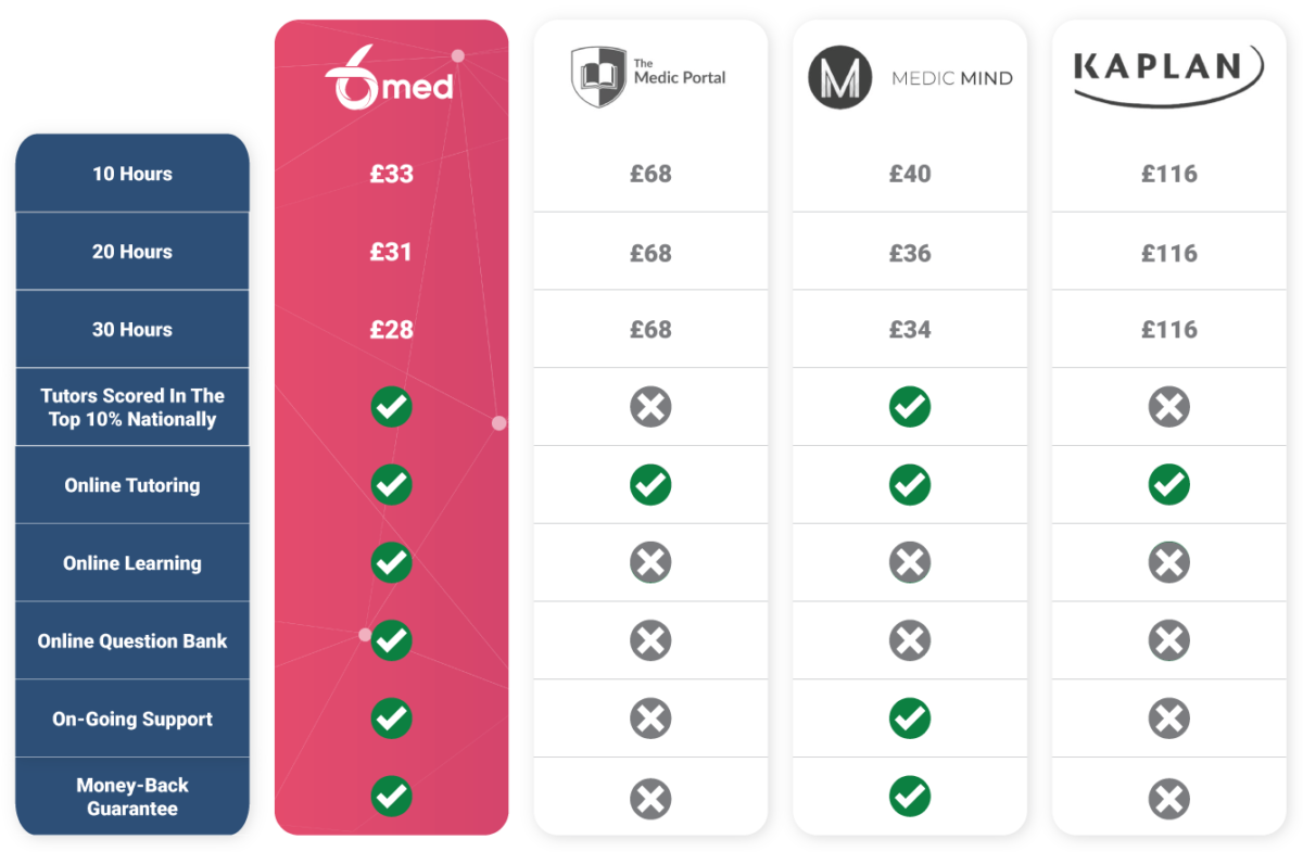UCAT Tutor | Medical Prep From 6med | Ali Abdaal