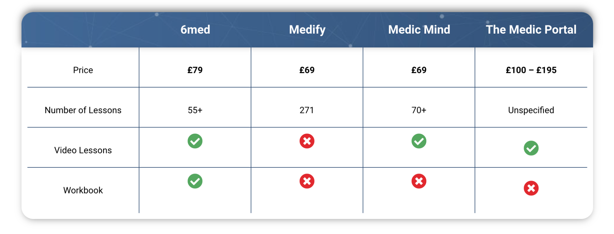 BMAT Support: 6med vs Medify vs Medic Mind vs Medic Portal