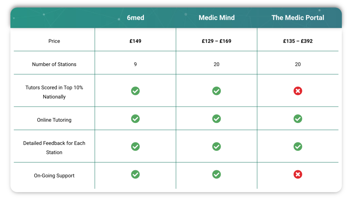 Interview Support: 6med vs Medify vs MedEntry vs Medic Mind vs Medic Portal